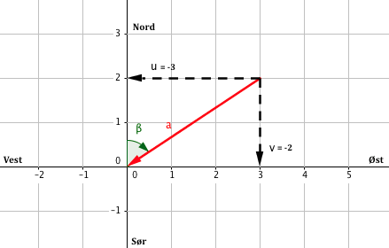 Vindvektorer – Ekte data