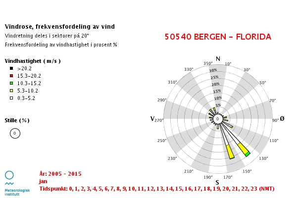 Vindvektorer – Ekte data